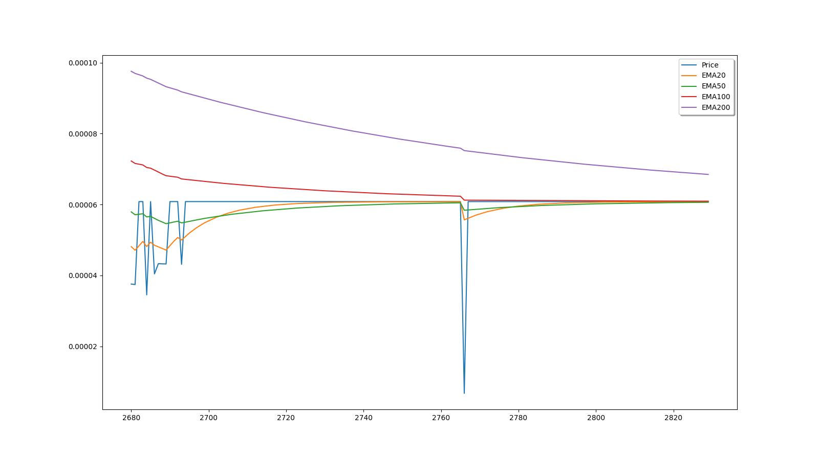 리브라 크레딧 Exponential Moving Averages
