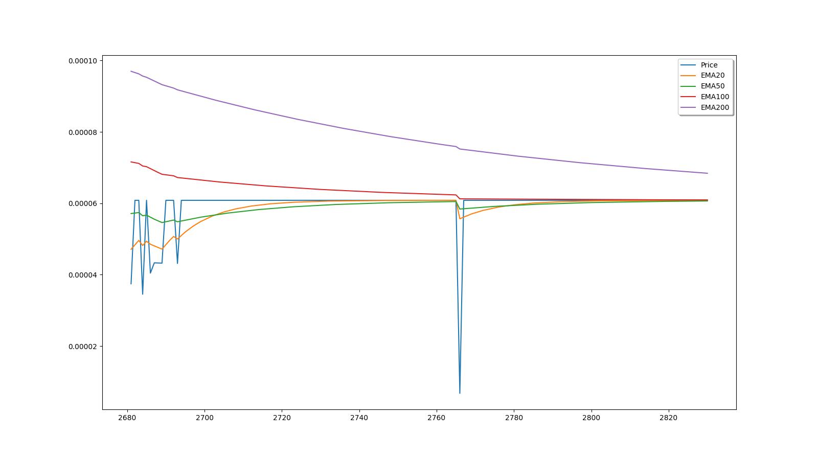 Libra Credit Exponential Moving Averages