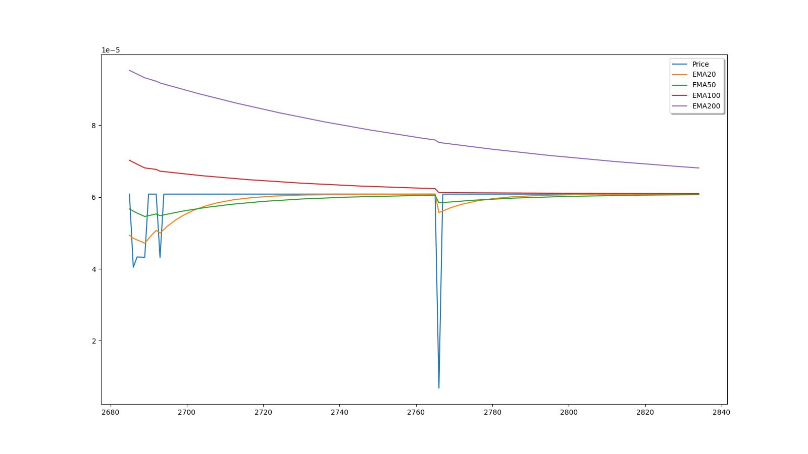 LibraToken Exponential Moving Averages
