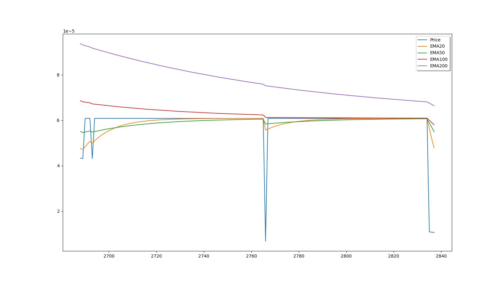 리브라 크레딧 Exponential Moving Averages