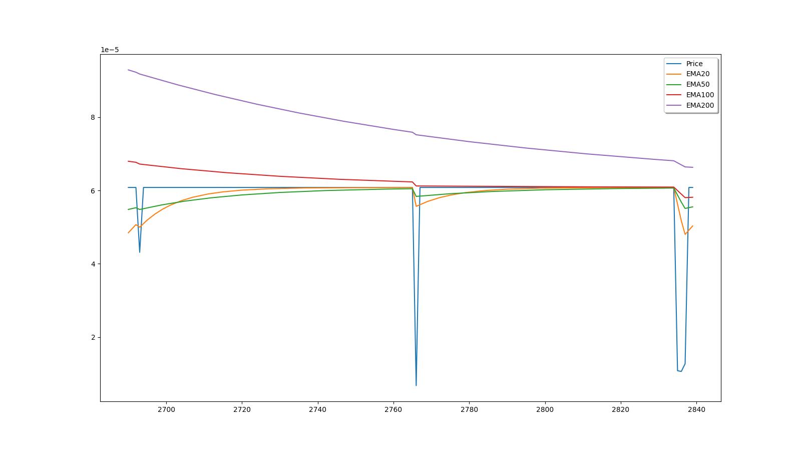 LibraToken Exponential Moving Averages
