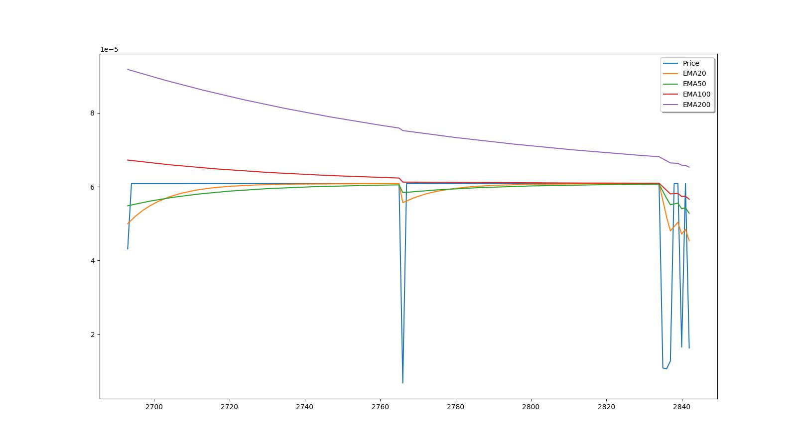 LibraToken Exponential Moving Averages