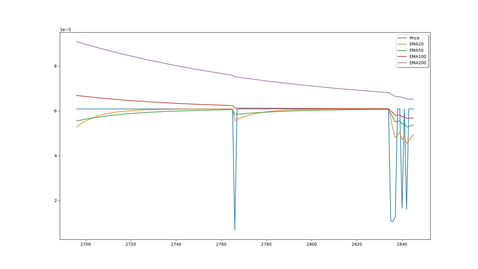 LibraToken Exponential Moving Averages