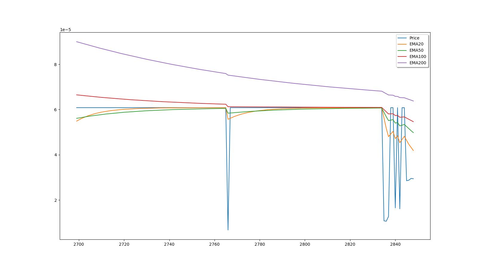 LibraToken Exponential Moving Averages