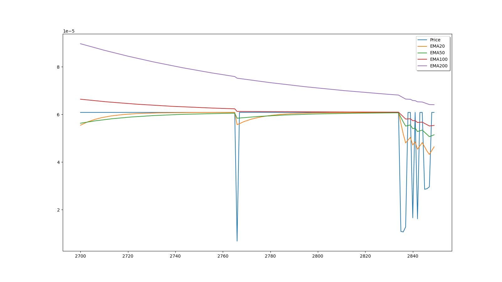 LibraToken Exponential Moving Averages