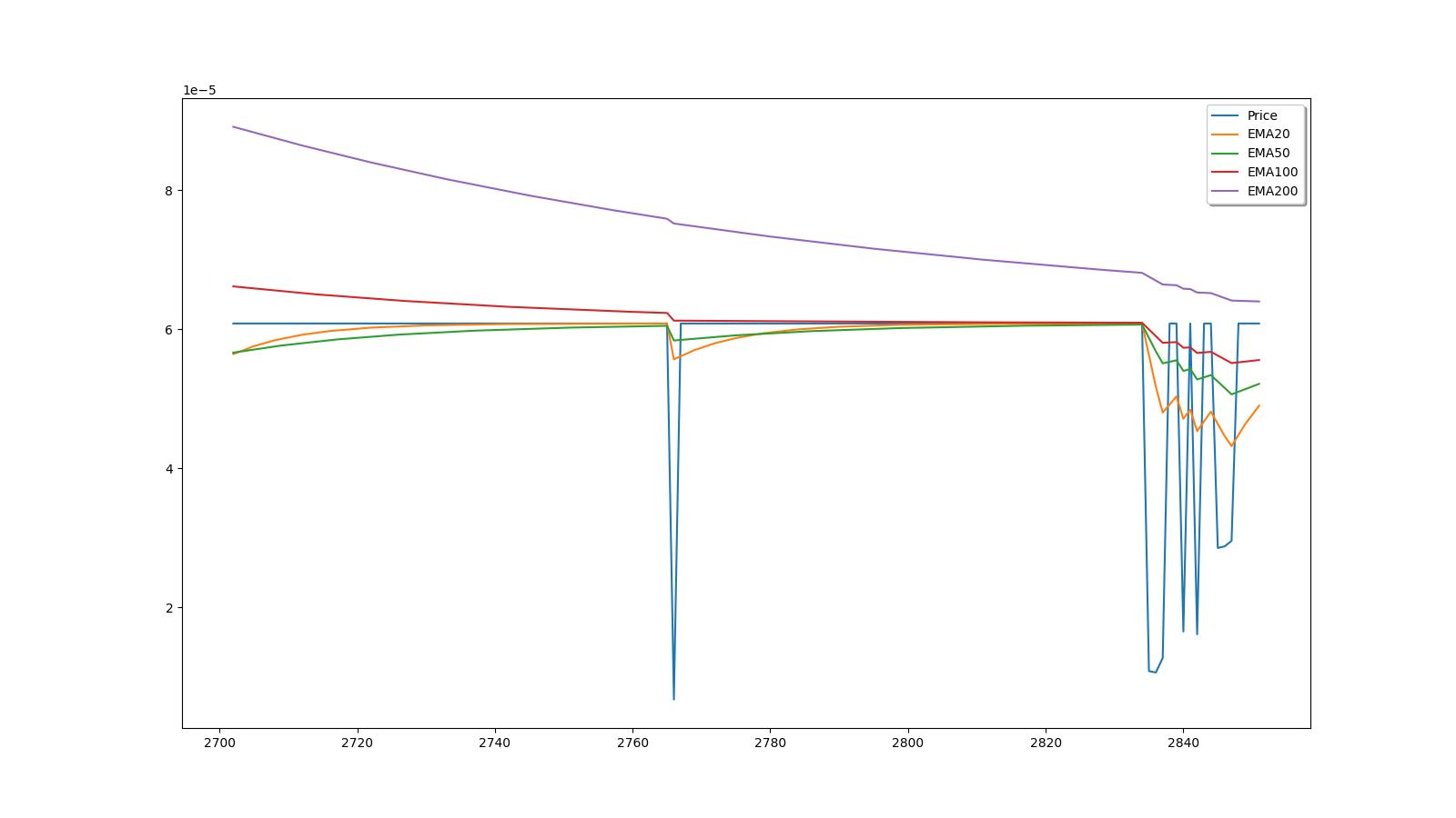 리브라 크레딧 Exponential Moving Averages