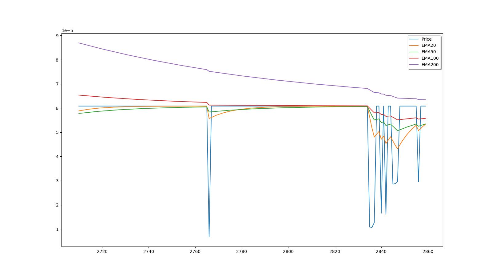 LibraToken Exponential Moving Averages