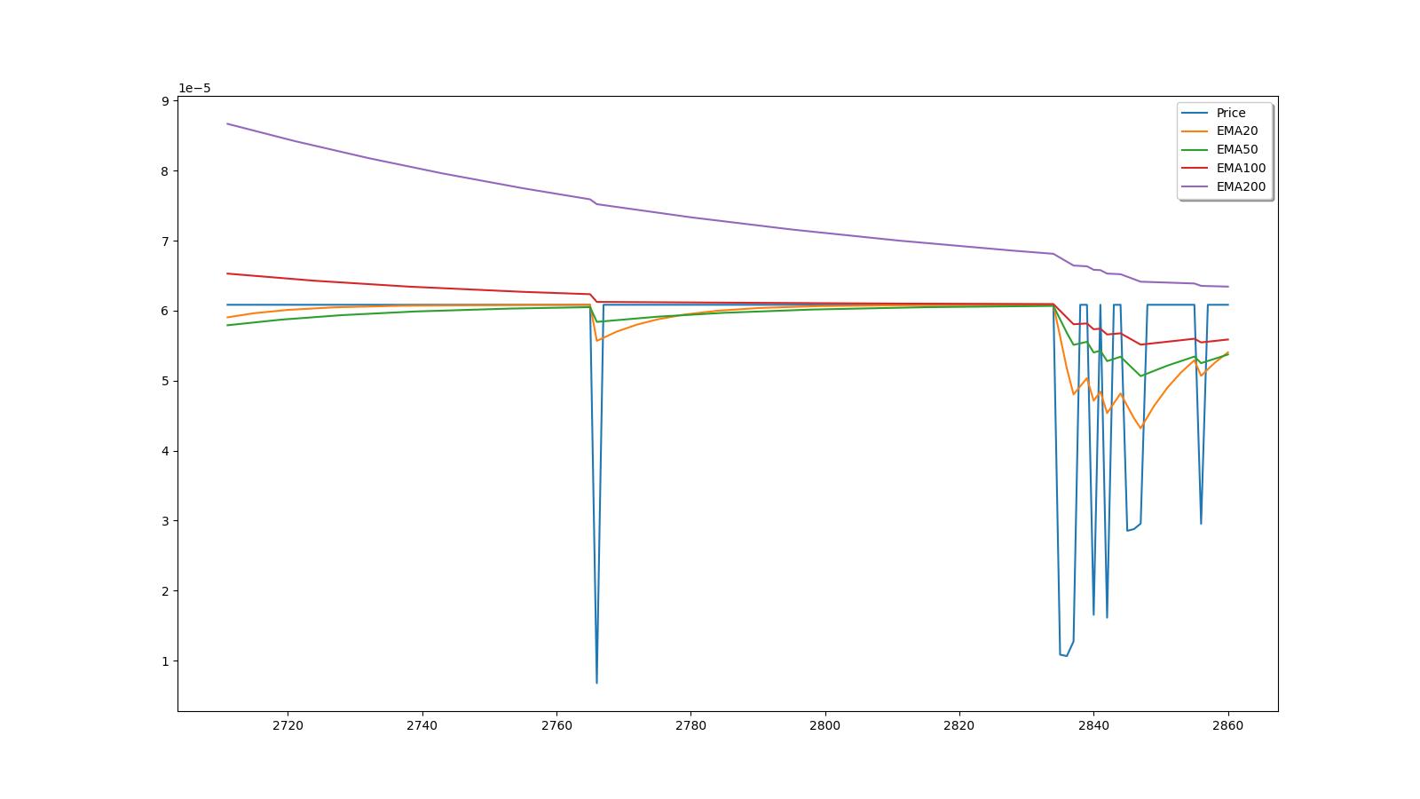 Libra Credit Exponential Moving Averages