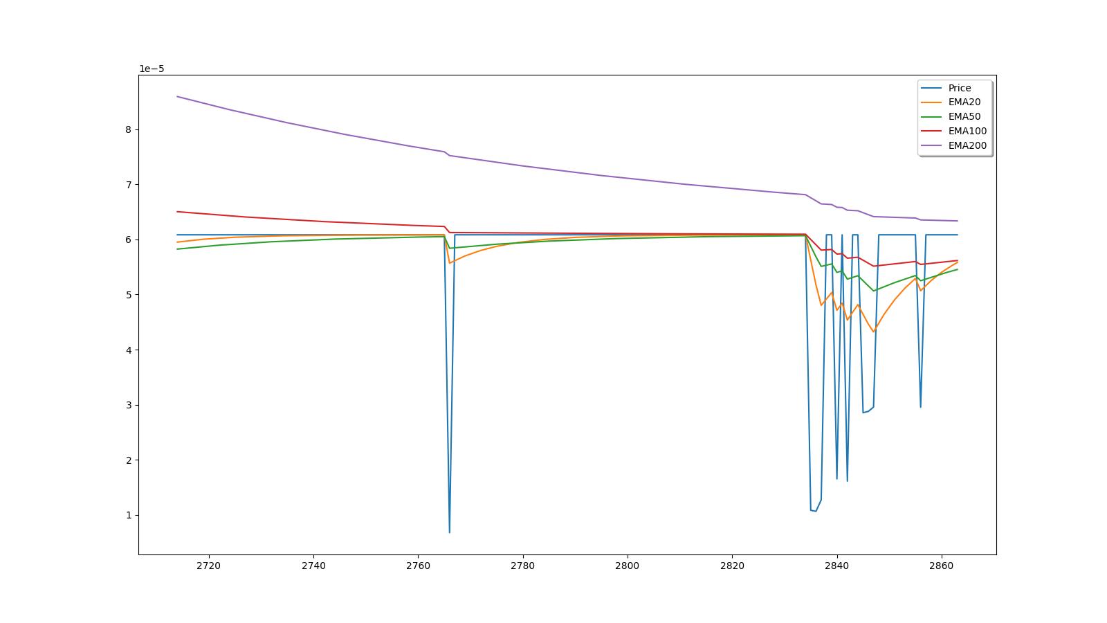 LibraToken Exponential Moving Averages