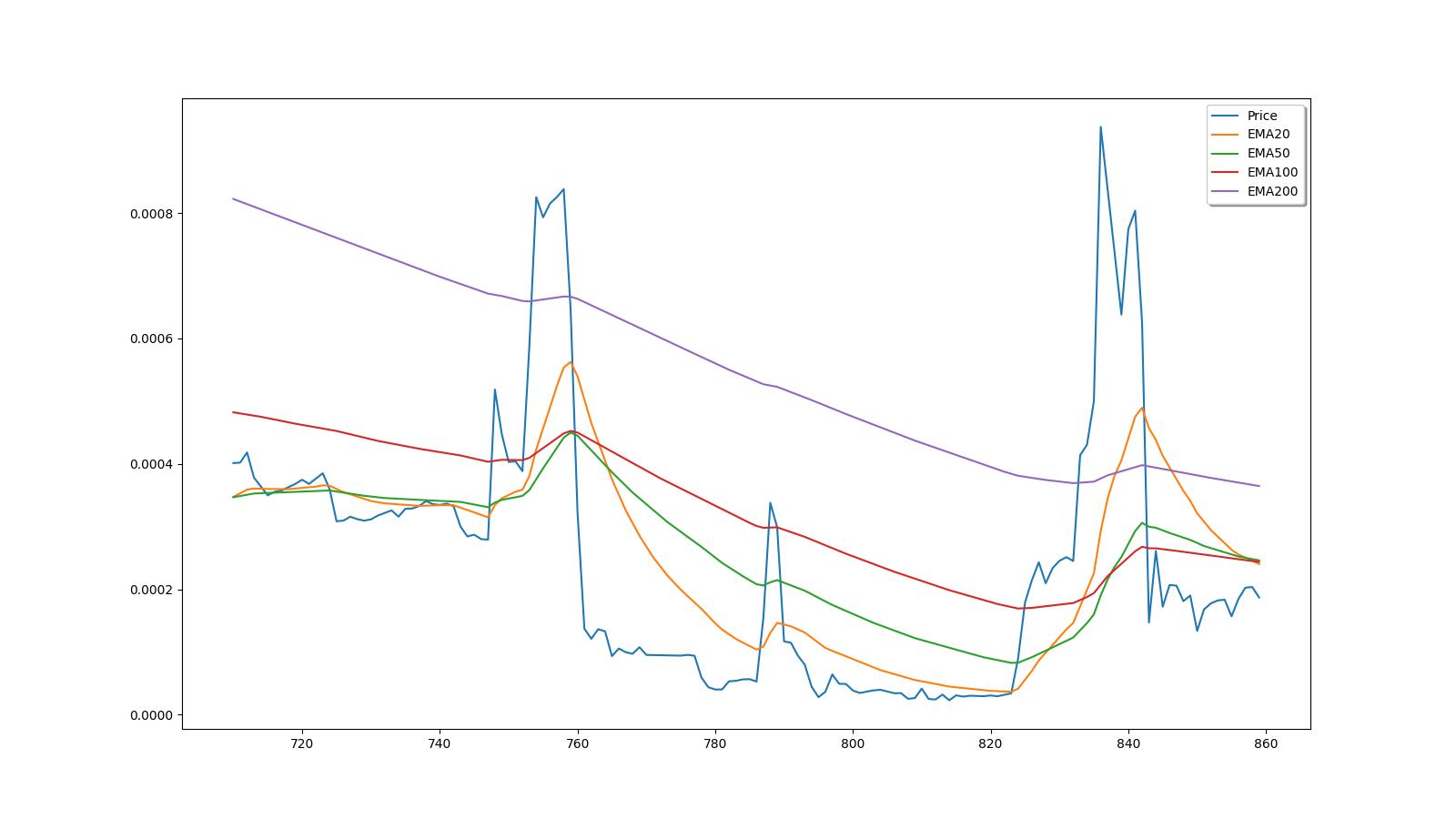 Libra Incentix Exponential Moving Averages