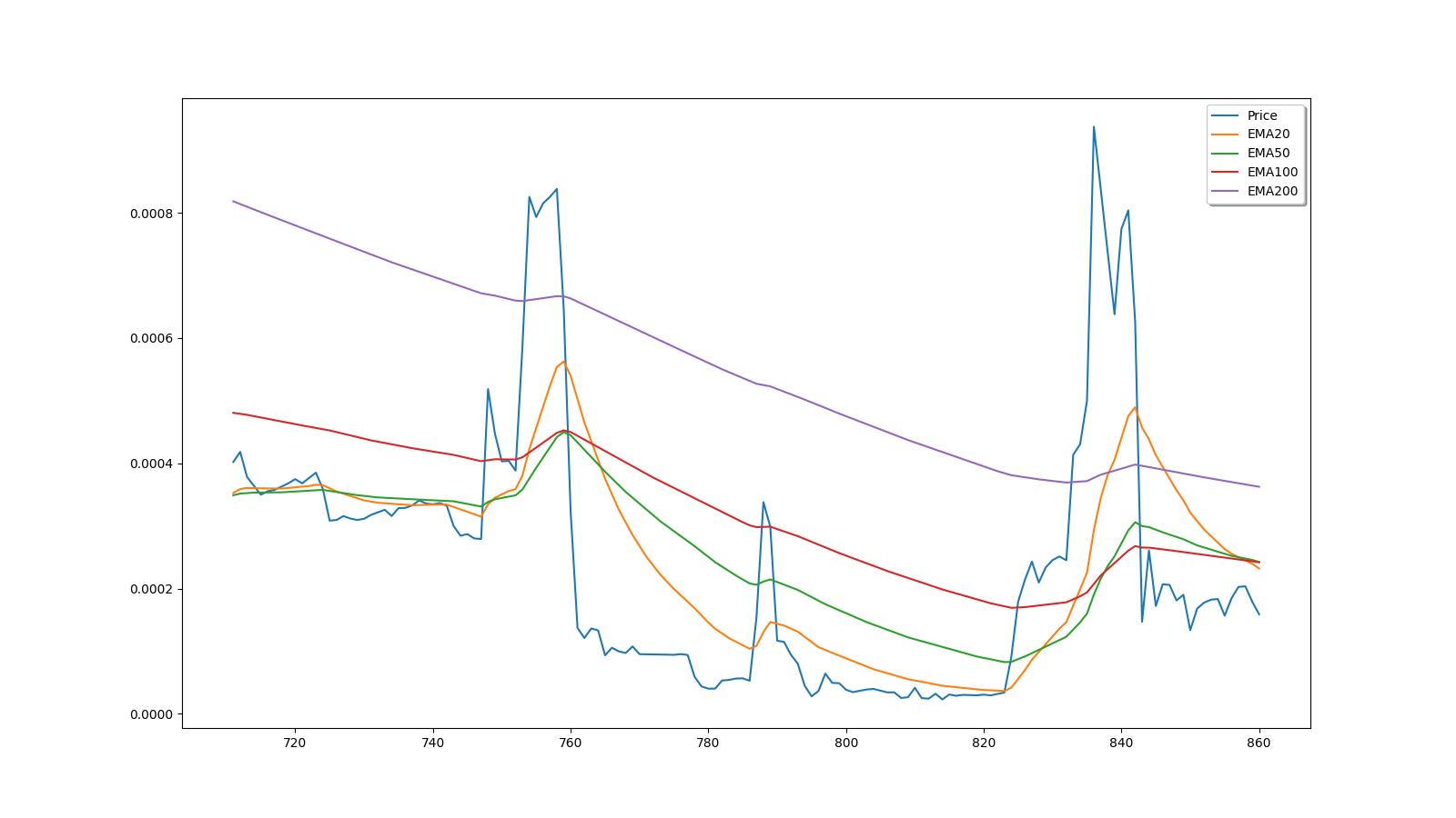 Libra Incentix Exponential Moving Averages