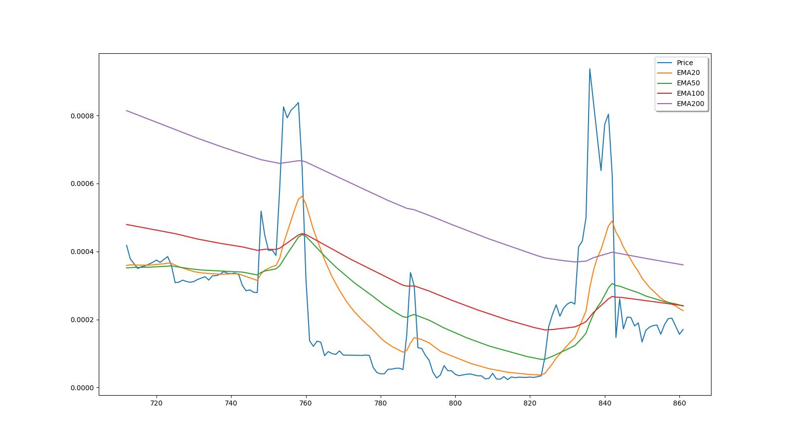 Libra Incentix Exponential Moving Averages