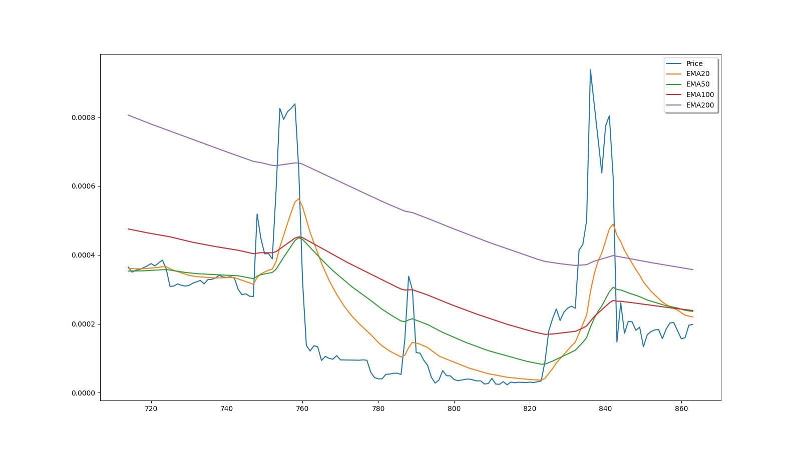 Libra Incentix Exponential Moving Averages