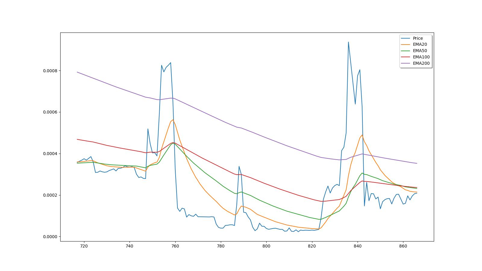 Libra Incentix Exponential Moving Averages