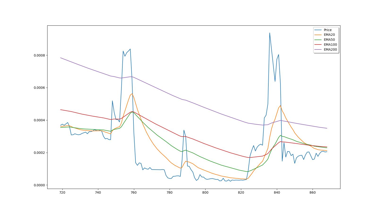 Libra Incentix Exponential Moving Averages