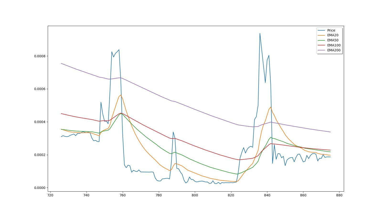 Libra Incentix Exponential Moving Averages
