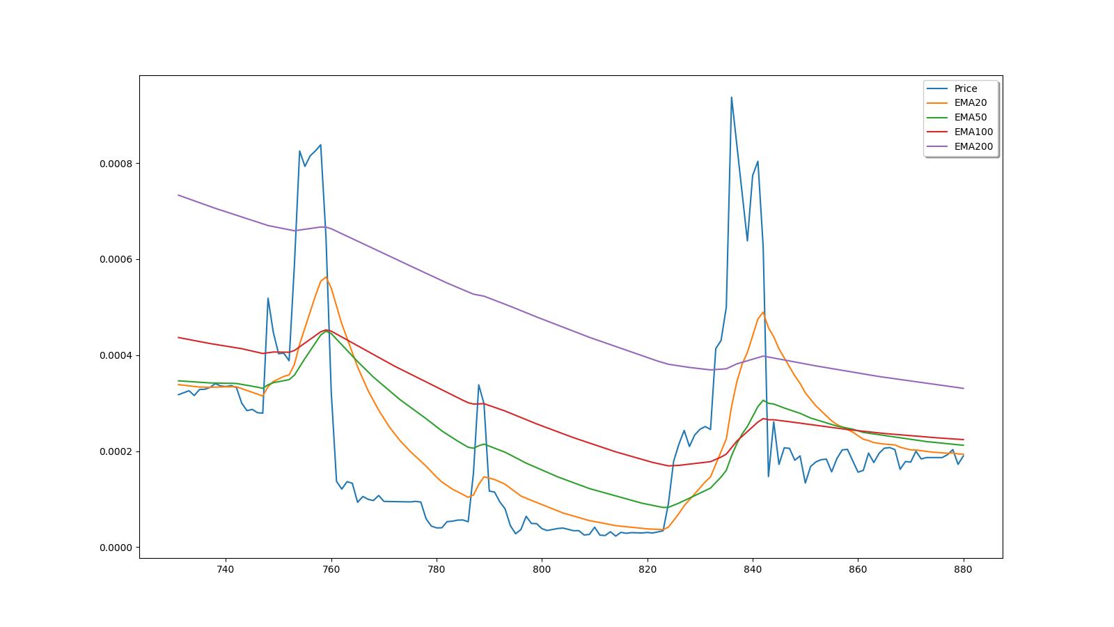 Libra Incentix Exponential Moving Averages