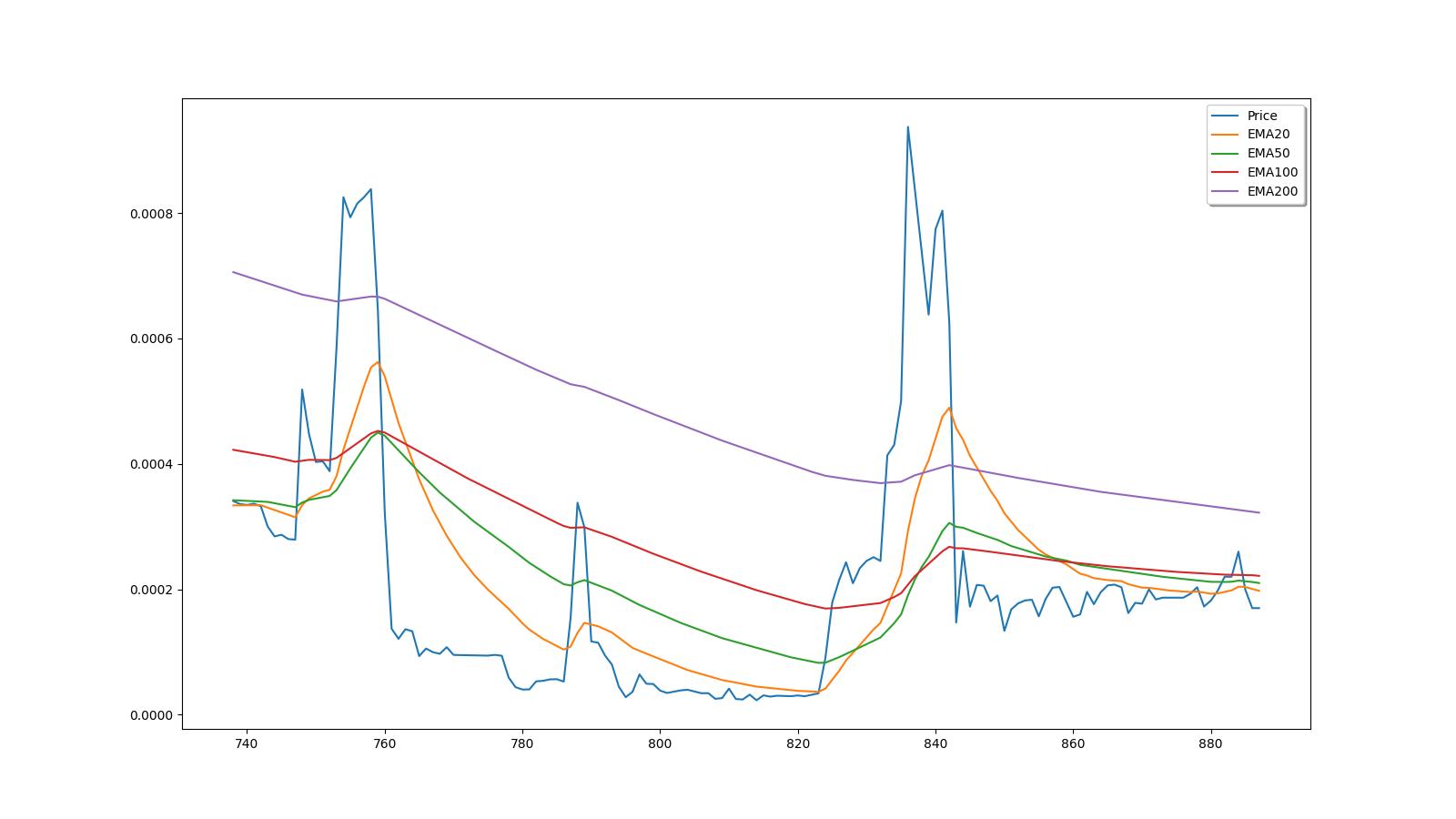 Libra Incentix Exponential Moving Averages