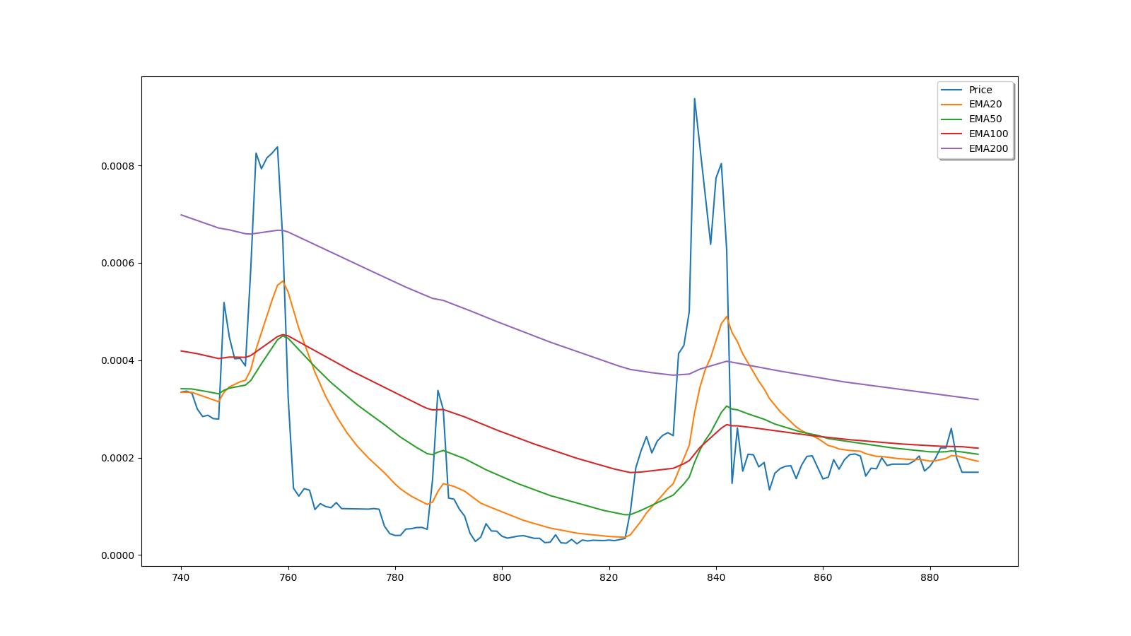 Libra Incentix Exponential Moving Averages