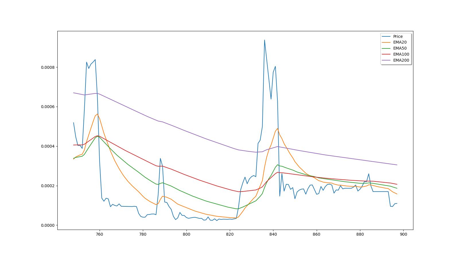 Libra Incentix Exponential Moving Averages