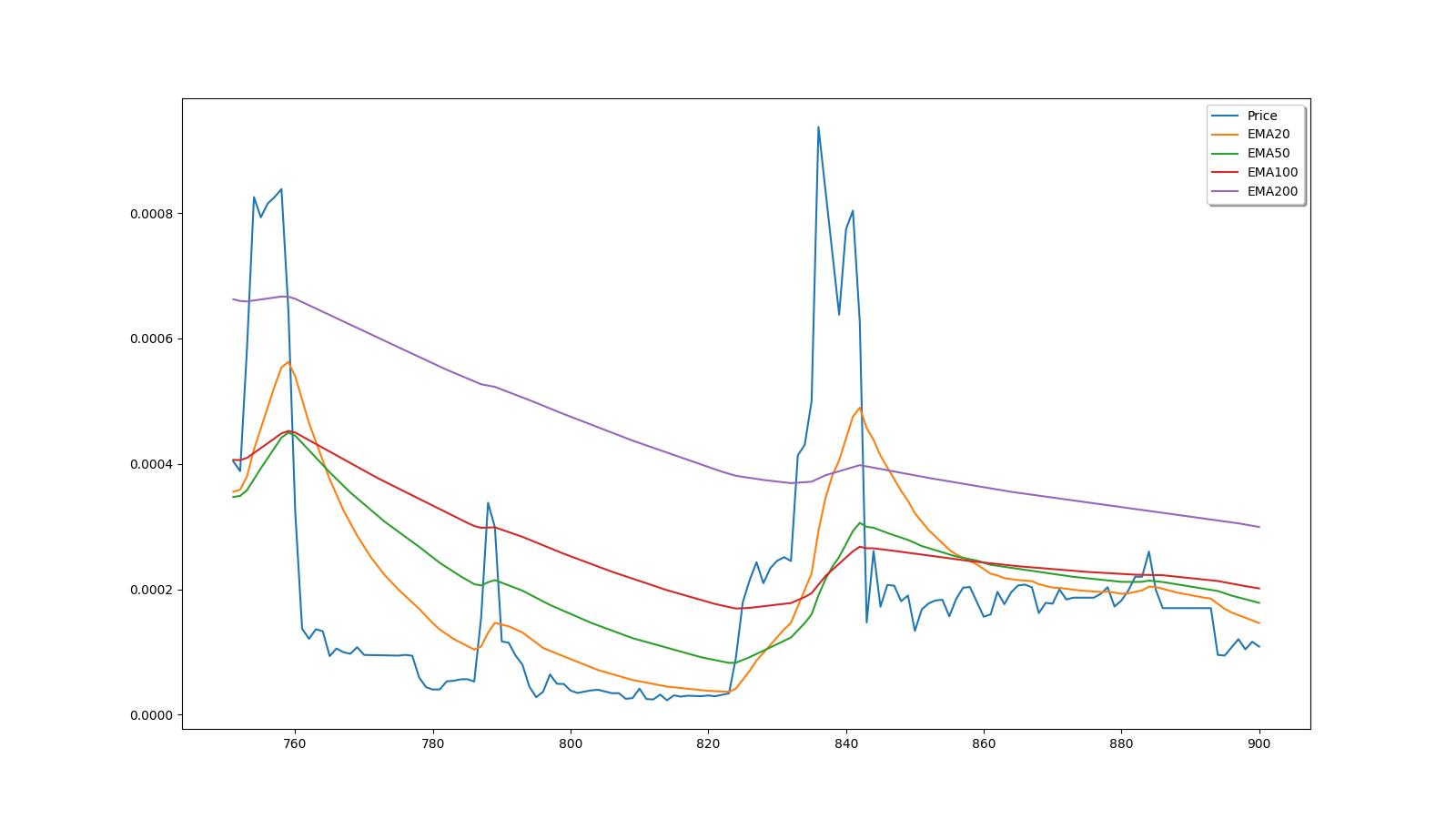 Libra Incentix Exponential Moving Averages