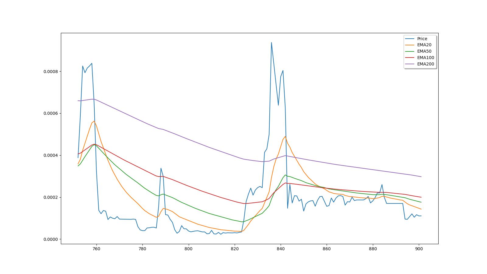 Libra Incentix Exponential Moving Averages