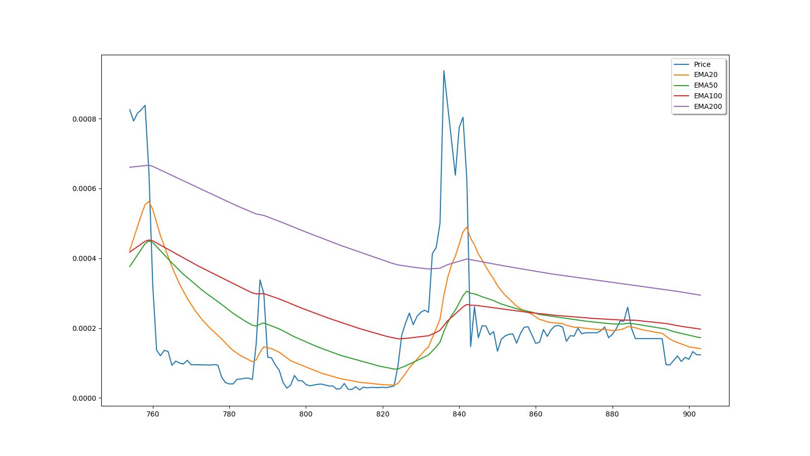 Libra Incentix Exponential Moving Averages