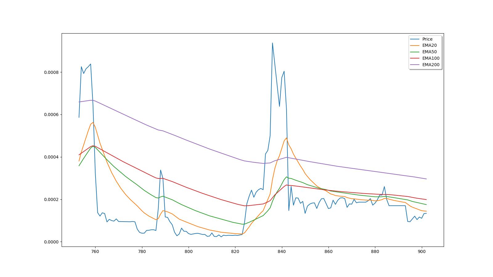 Libra Incentix Exponential Moving Averages