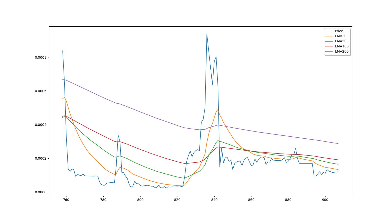 Libra Incentix Exponential Moving Averages