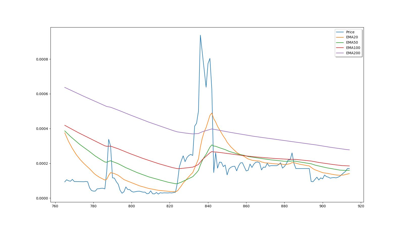 Libra Incentix Exponential Moving Averages