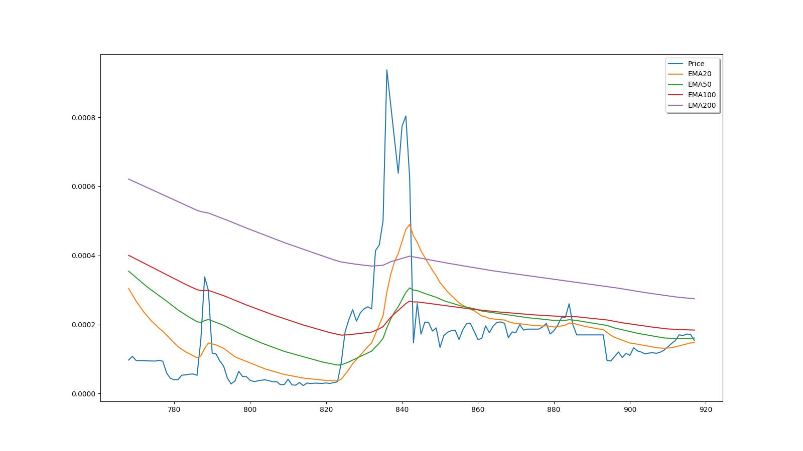 Libra Incentix Exponential Moving Averages