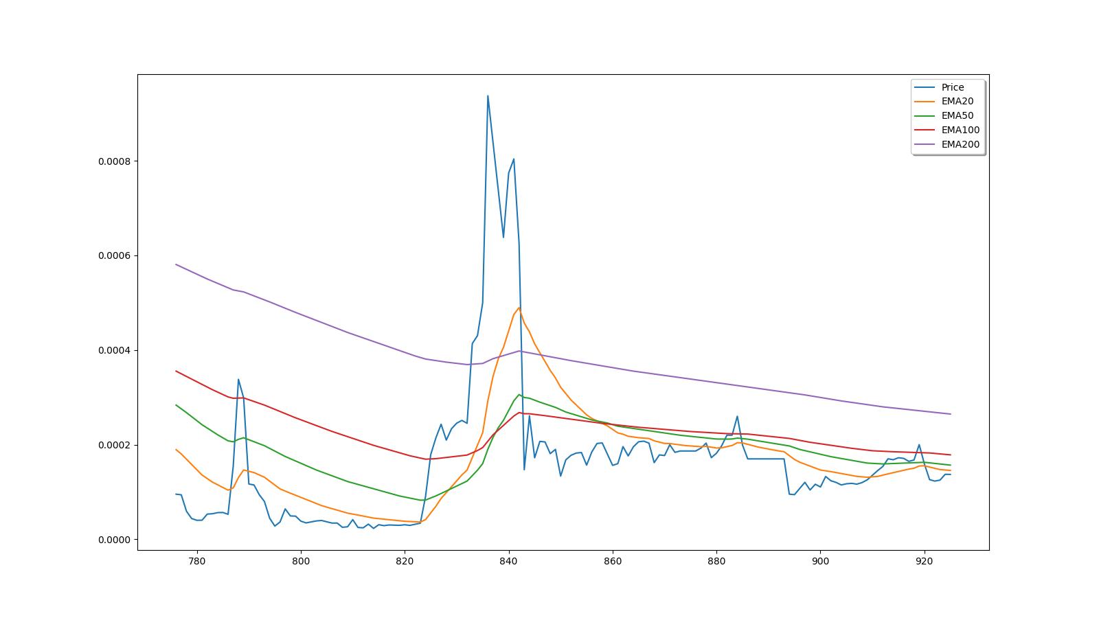 Libra Incentix Exponential Moving Averages