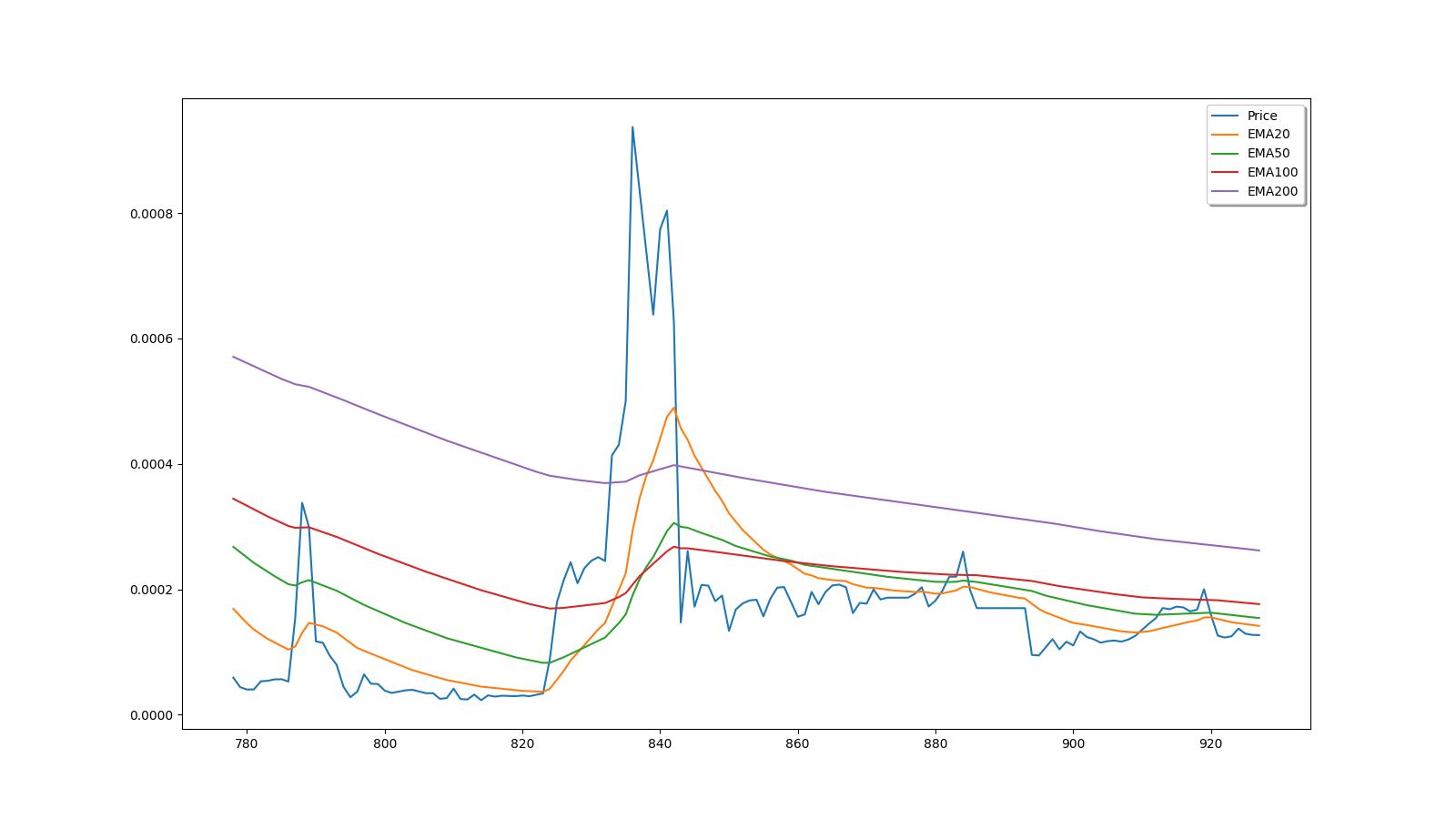 Libra Incentix Exponential Moving Averages