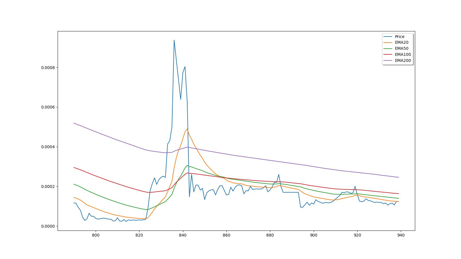 Libra Incentix Exponential Moving Averages