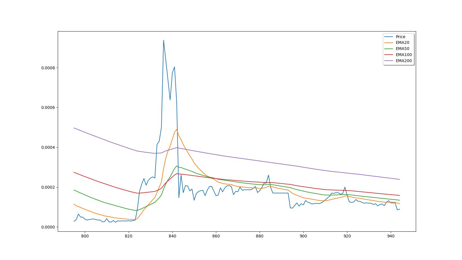 Libra Incentix Exponential Moving Averages