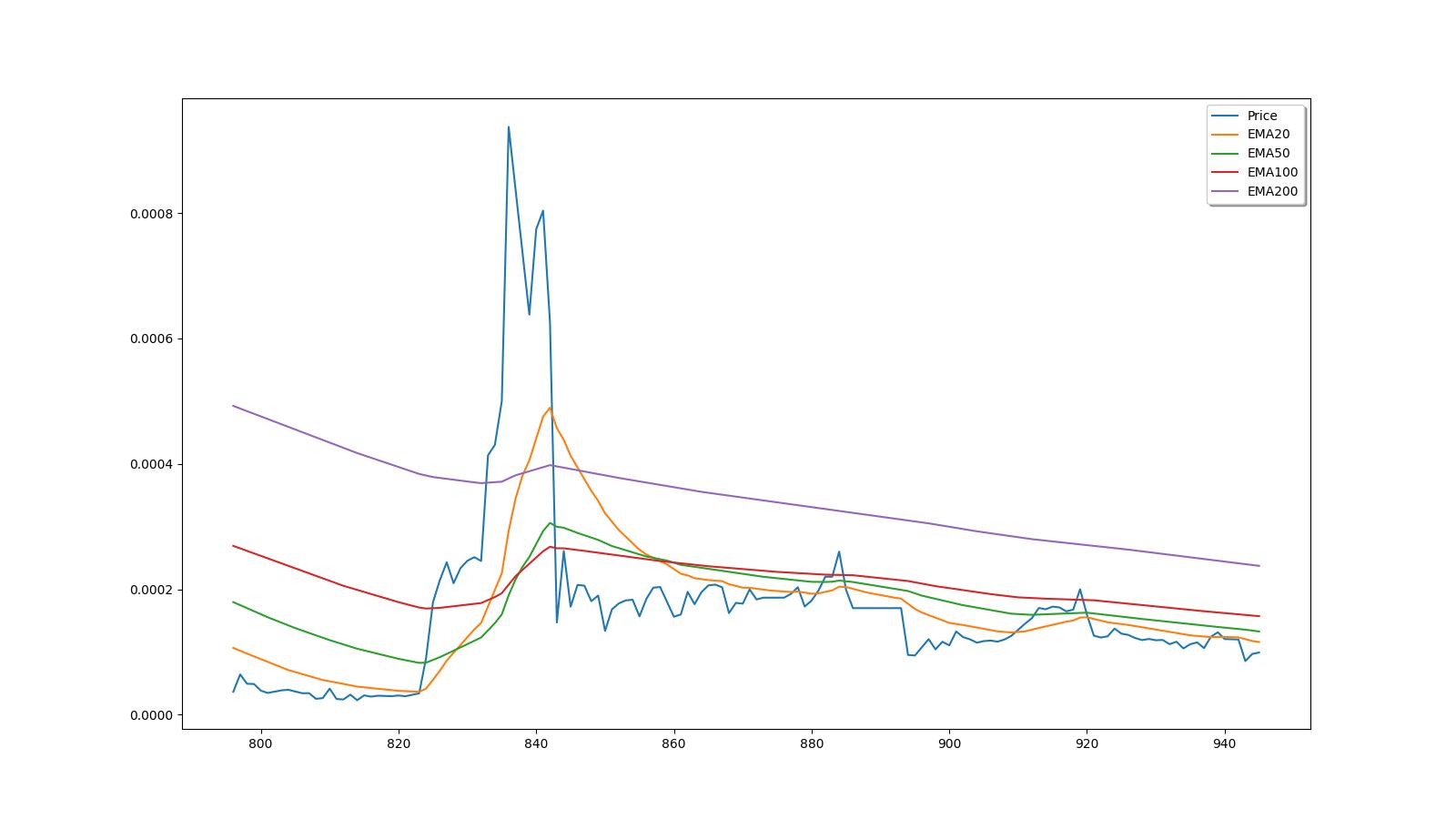 Libra Incentix Exponential Moving Averages