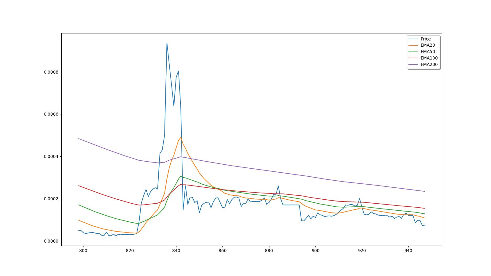 Libra Incentix Exponential Moving Averages