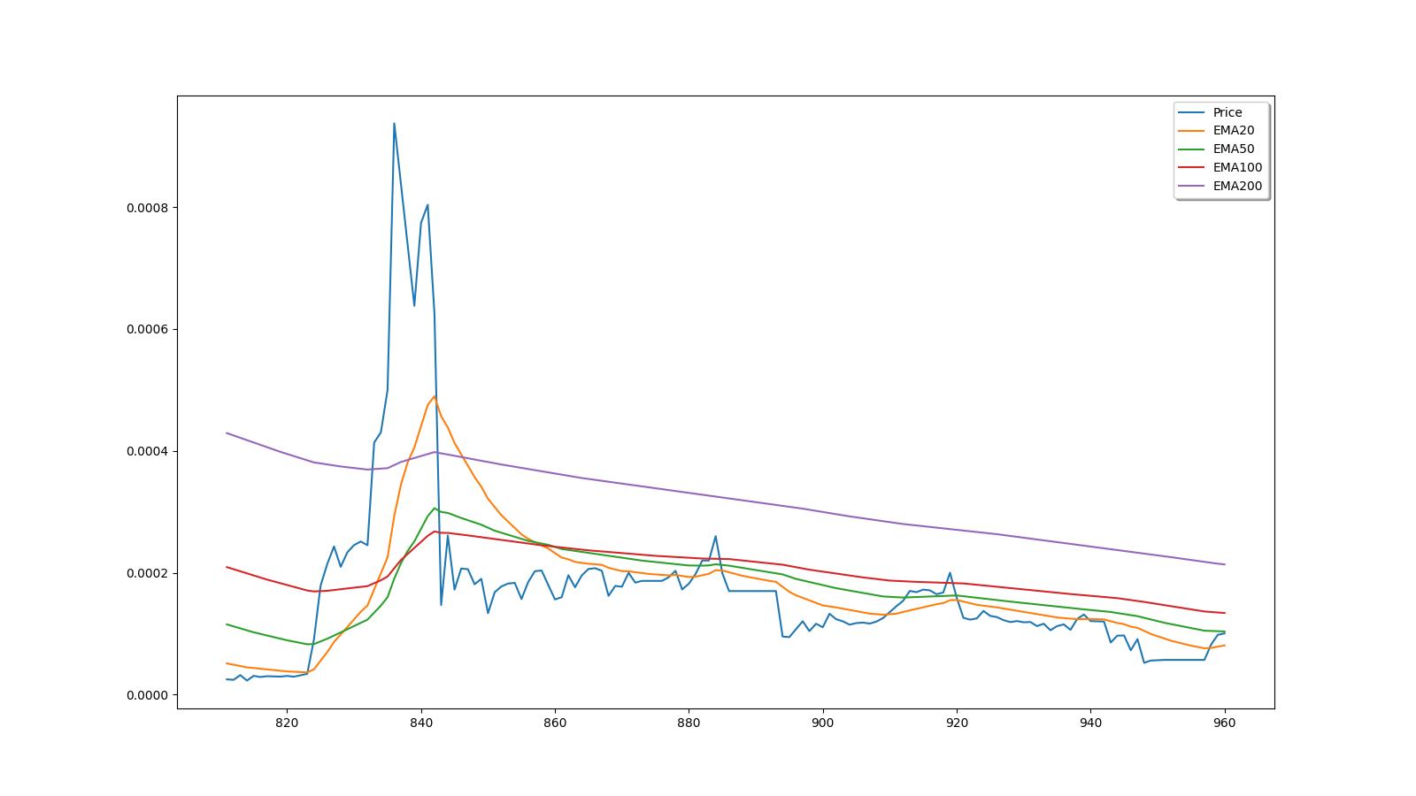 Libra Incentix Exponential Moving Averages
