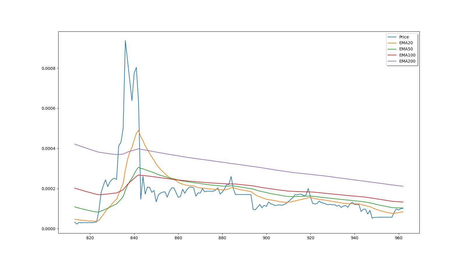 Libra Incentix Exponential Moving Averages