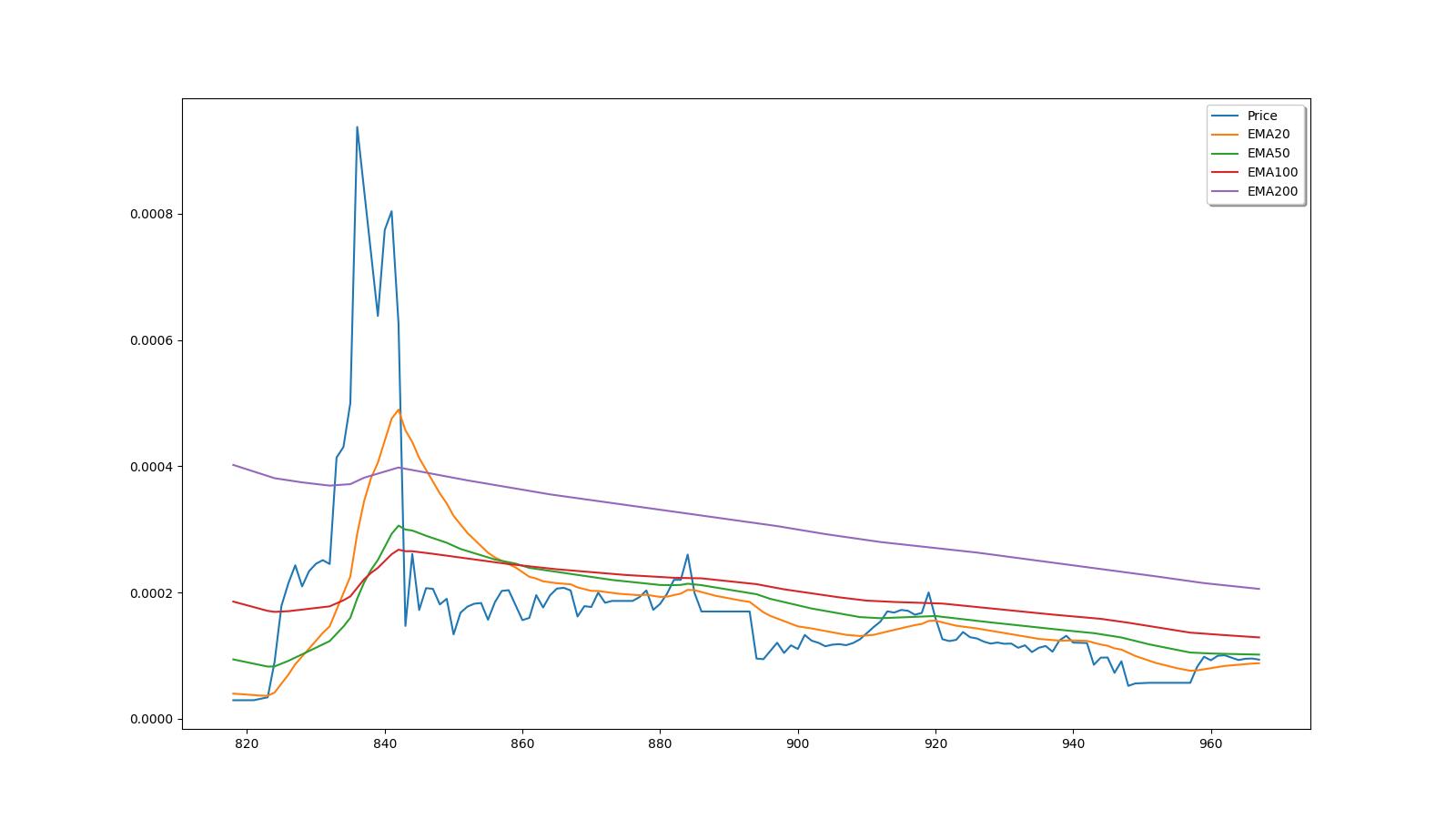 Libra Incentix Exponential Moving Averages