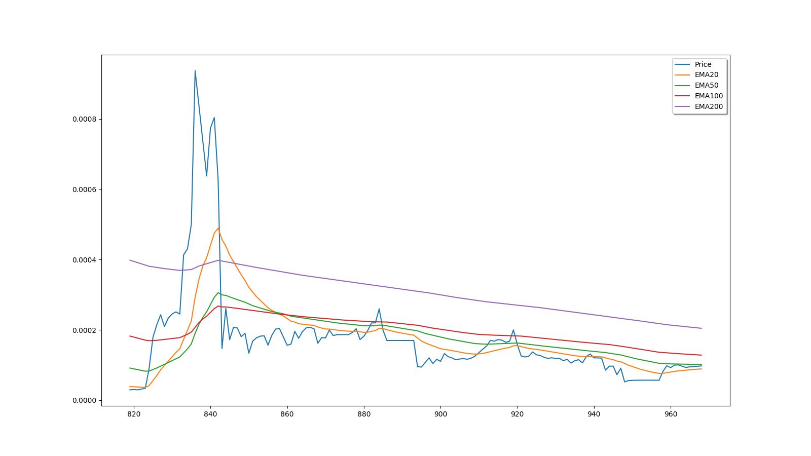 Libra Incentix Exponential Moving Averages