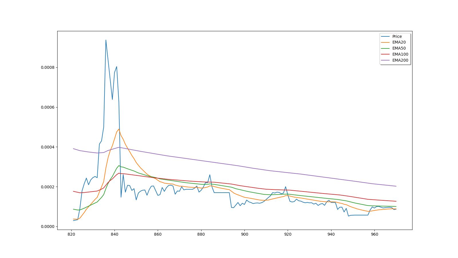 Libra Incentix Exponential Moving Averages