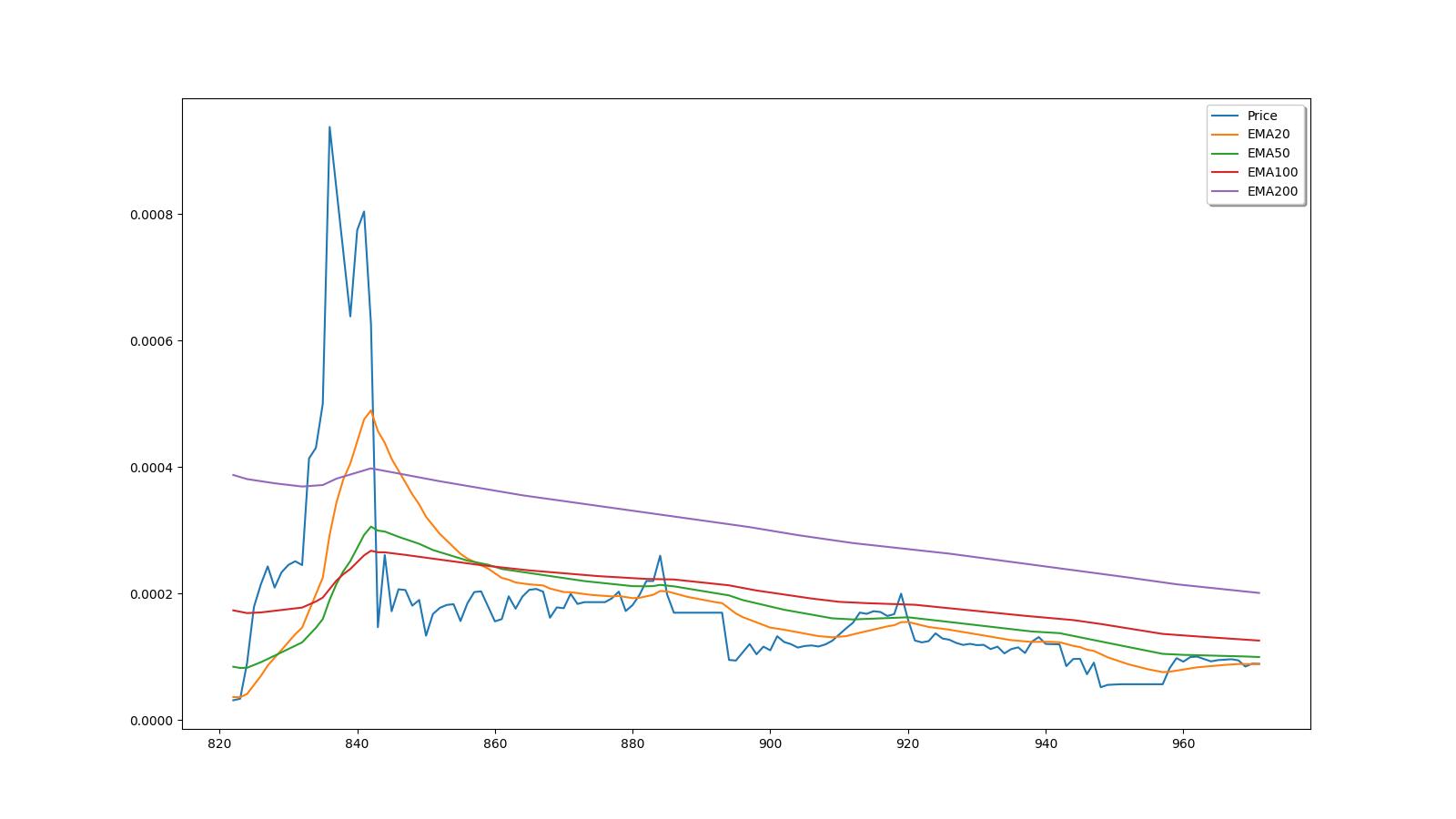 Libra Incentix Exponential Moving Averages