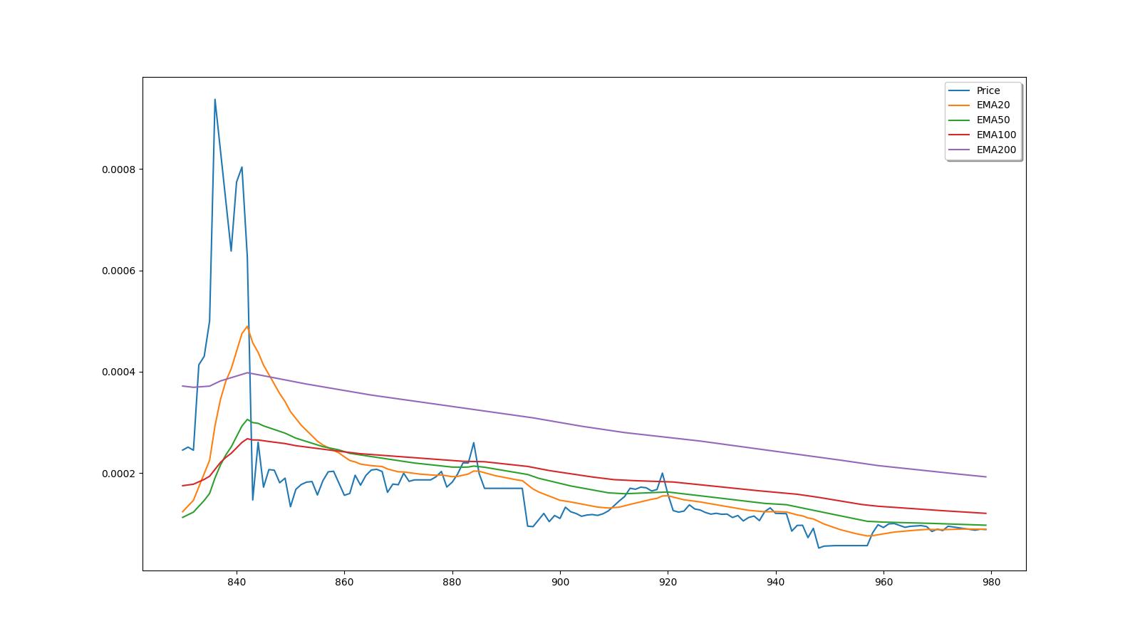 Libra Incentix Exponential Moving Averages