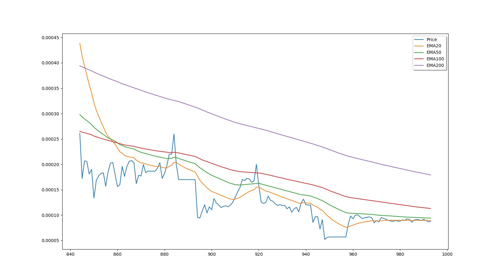 Libra Incentix Exponential Moving Averages