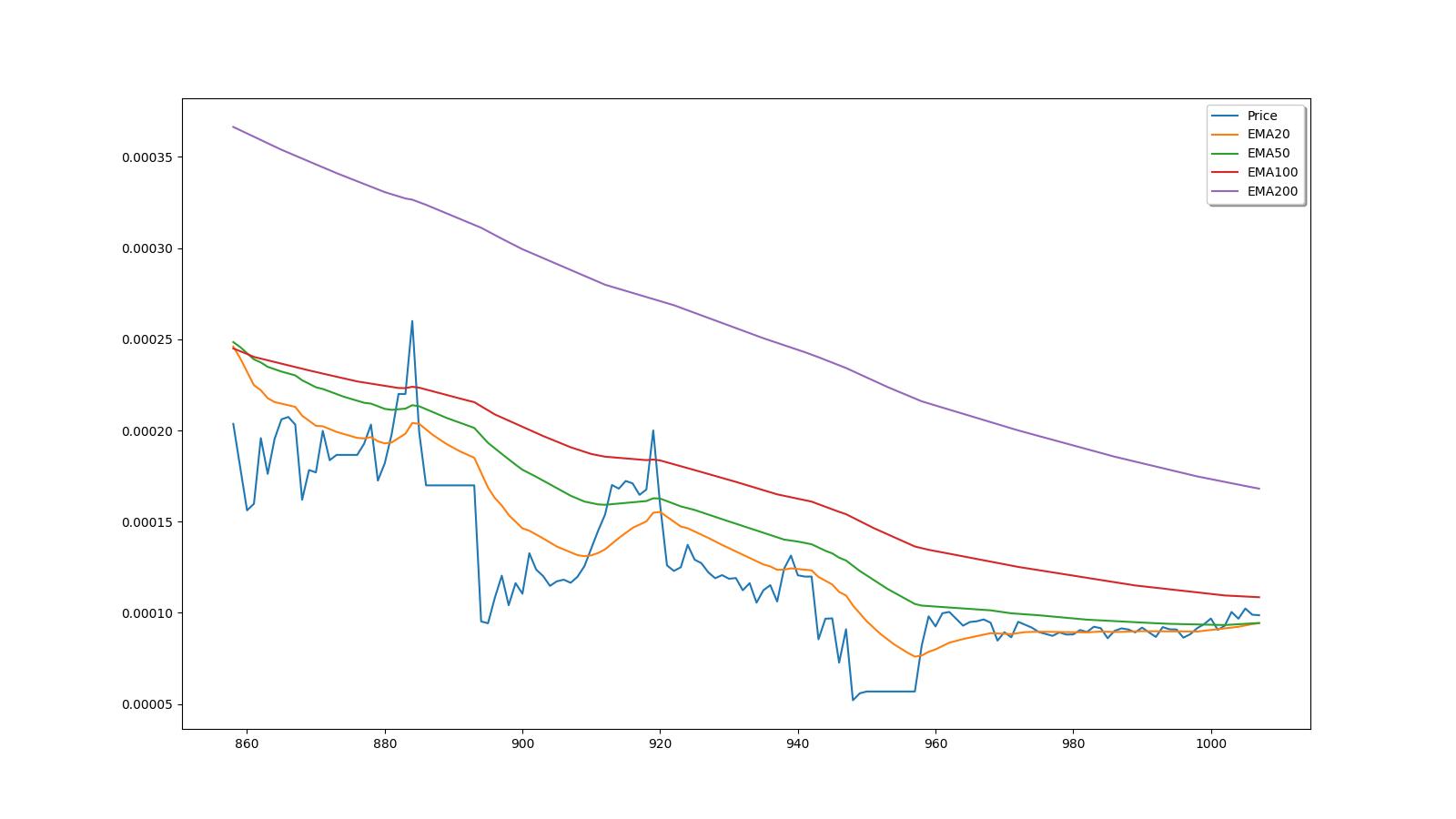 Libra Incentix Exponential Moving Averages
