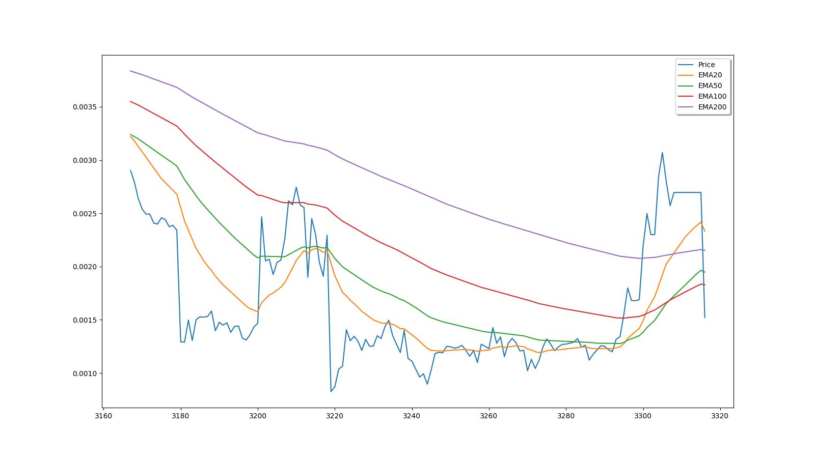 LBRY Credits Exponential Moving Averages