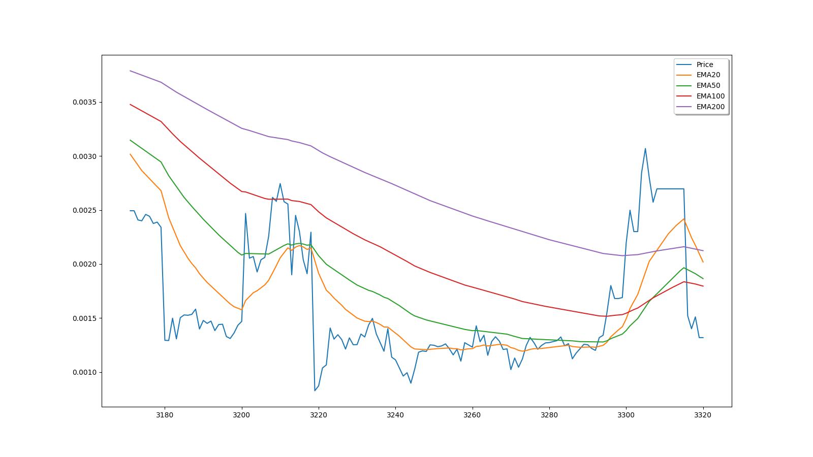 LBRY Credits Exponential Moving Averages