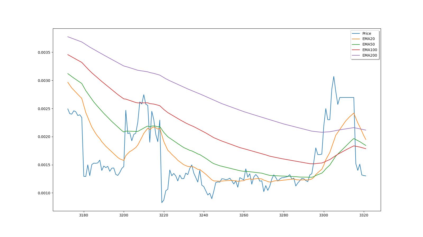 LBRY Credits Exponential Moving Averages