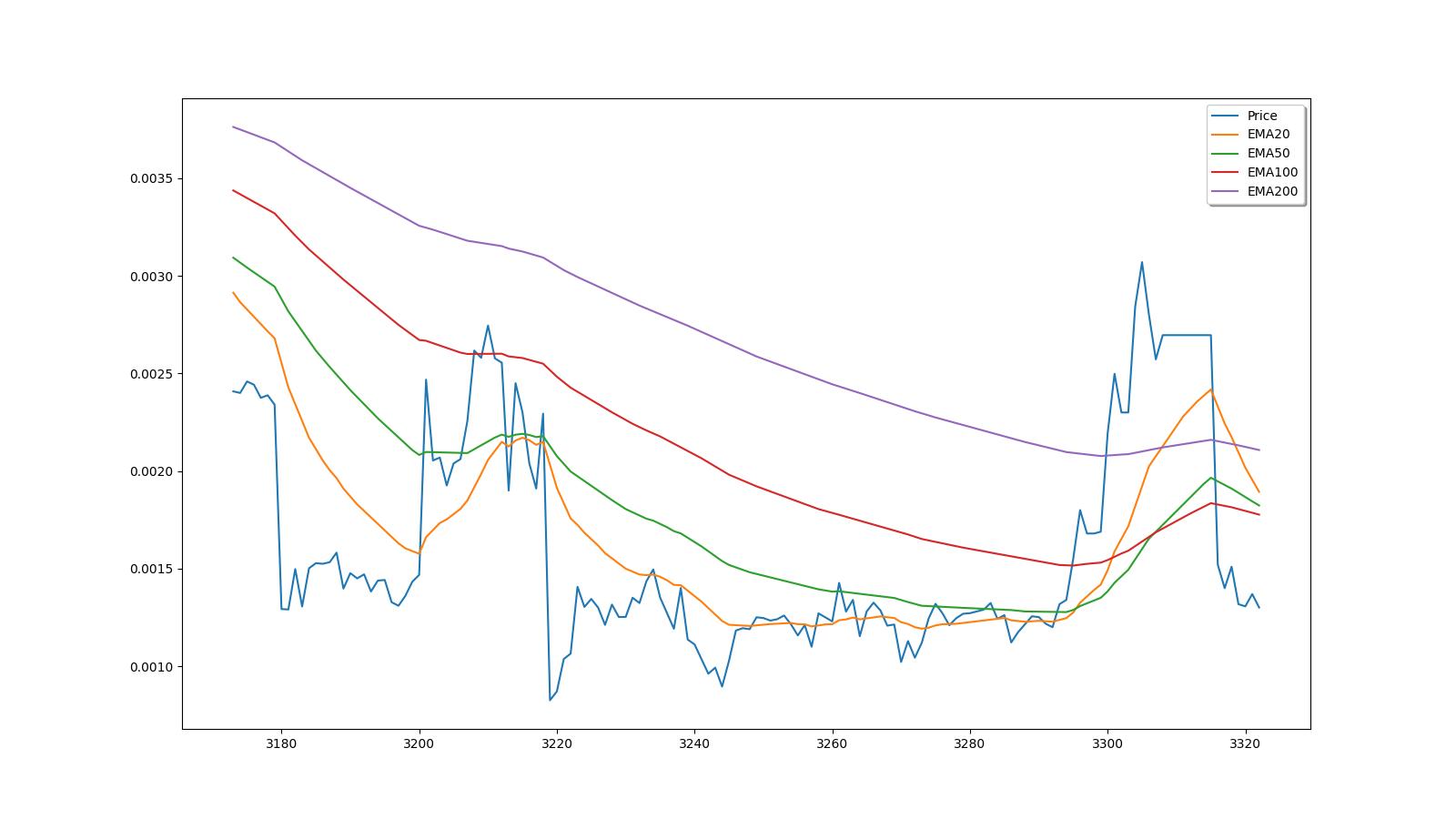 LBRY Credits Exponential Moving Averages